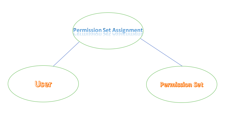How to mass assign permission set to multiple users using data loader ...